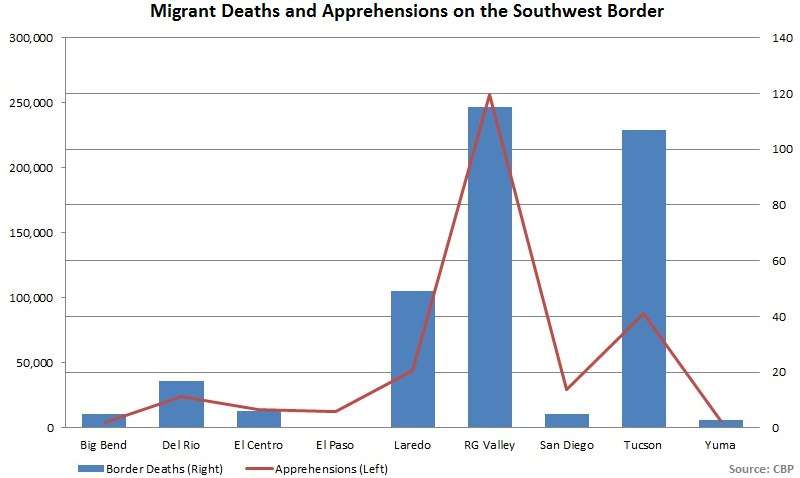 People Die Trying to Get to America - Foundation for Economic Education