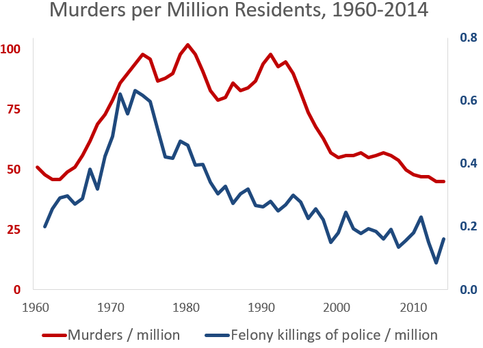 Why Are Cop Killings so Much Rarer than They Used to Be? - Foundation ...