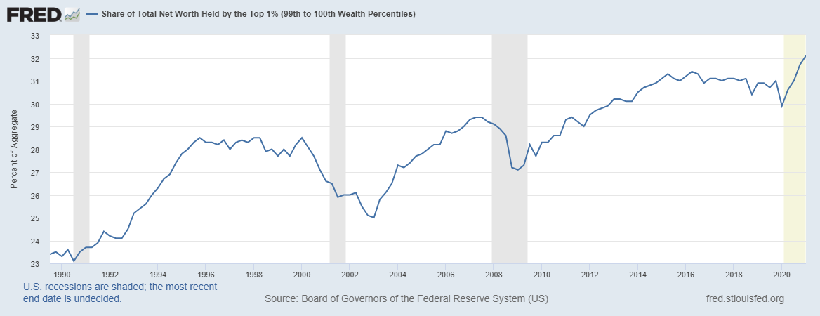 The Top 1% Hold a Record Amount of Wealth in the US. Here’s How Much ...