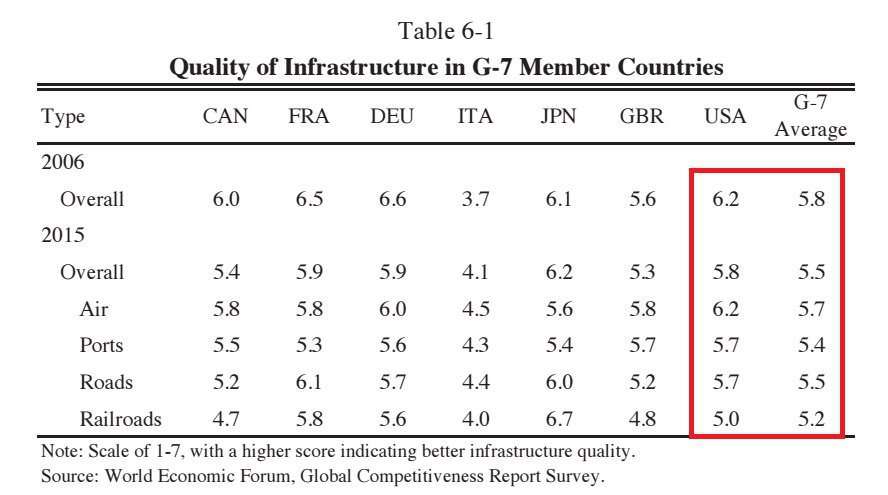 3 Simple Rules Should Guide Infrastructure Spending