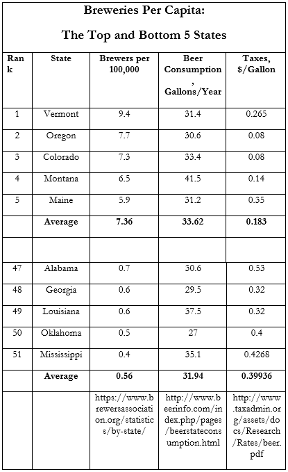 Lower Taxes Means More Craft Beer