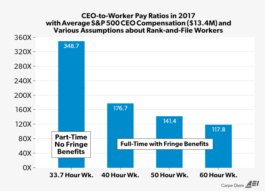 Do CEOs Make 335 Times More Than Average Workers?