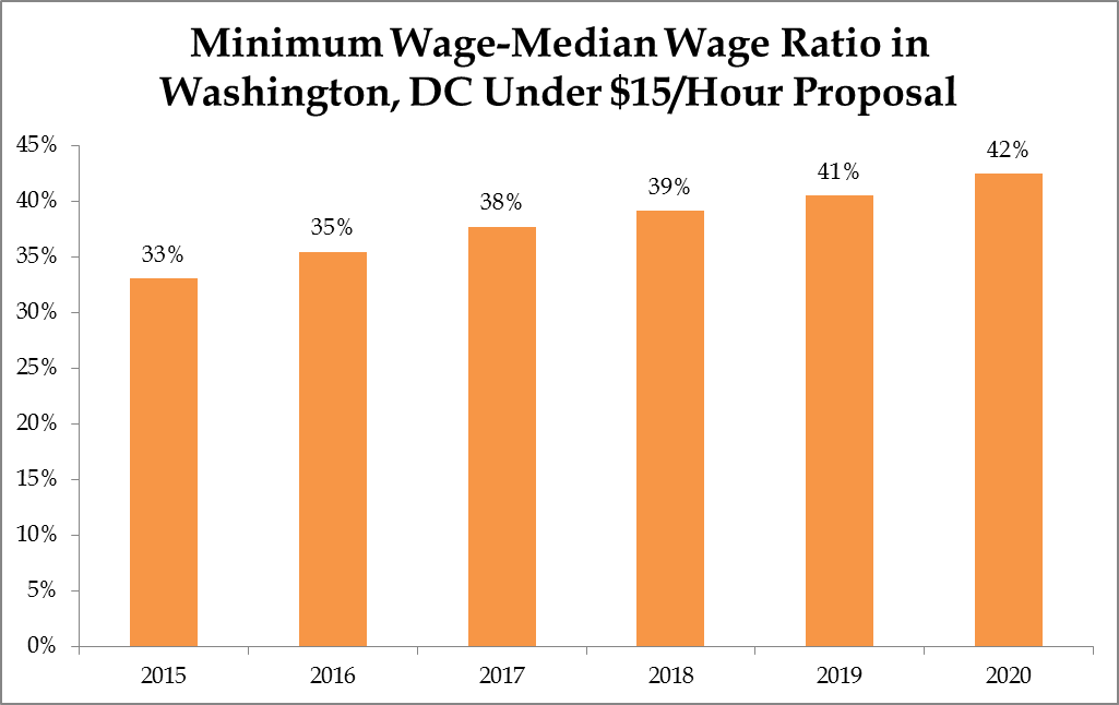 The Minimum Wage Will Hurt DC's Poorest Workers