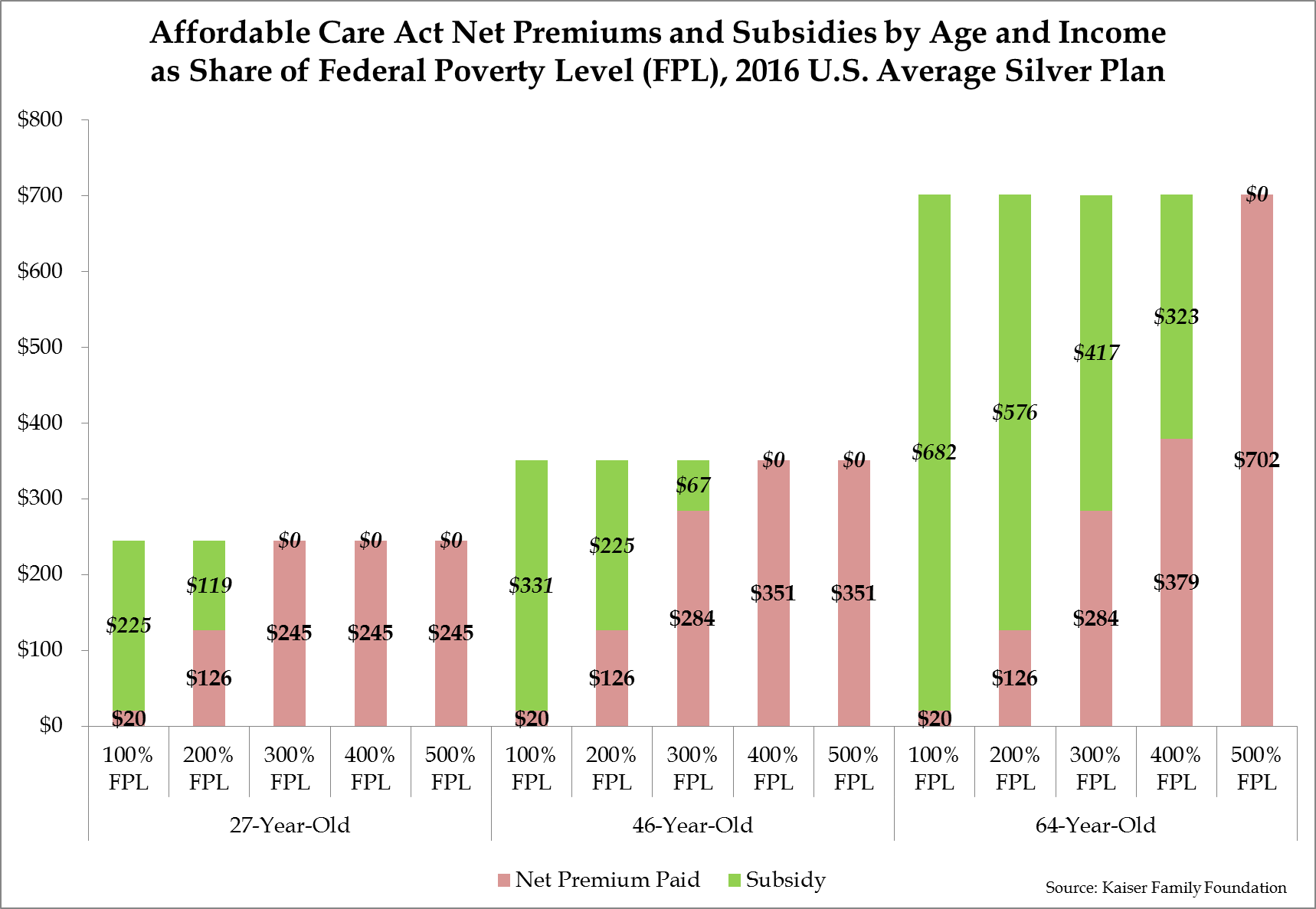 The Subsidy Solution Won't Save Obamacare