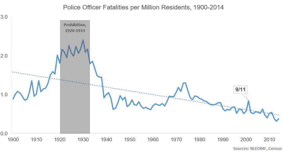 How Dangerous Is It to Be a Cop? (Redux)