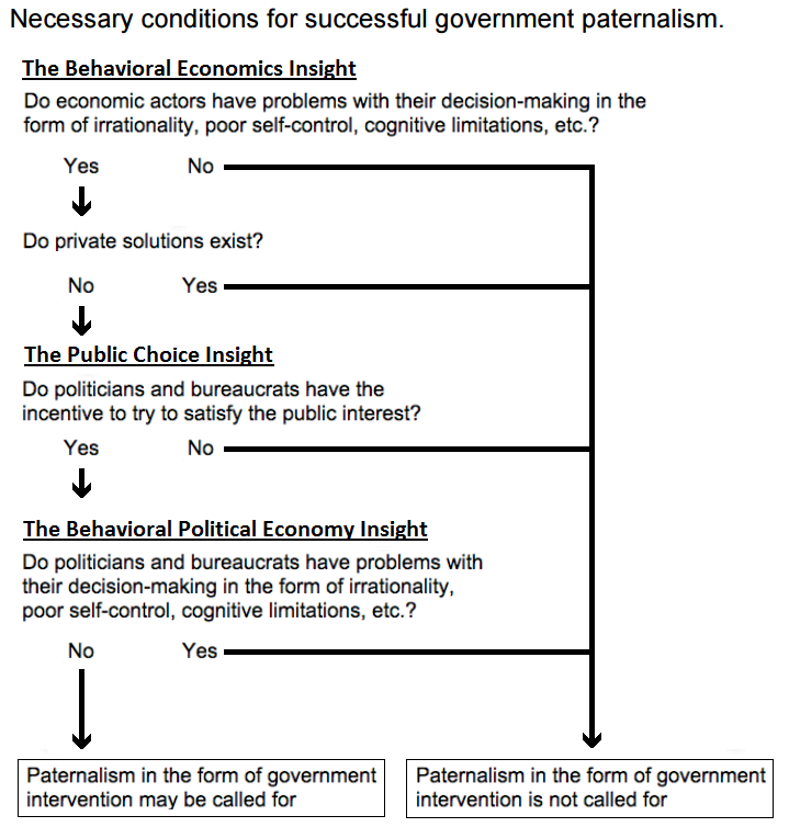 Behavioral Econ's Pro-Government Bias