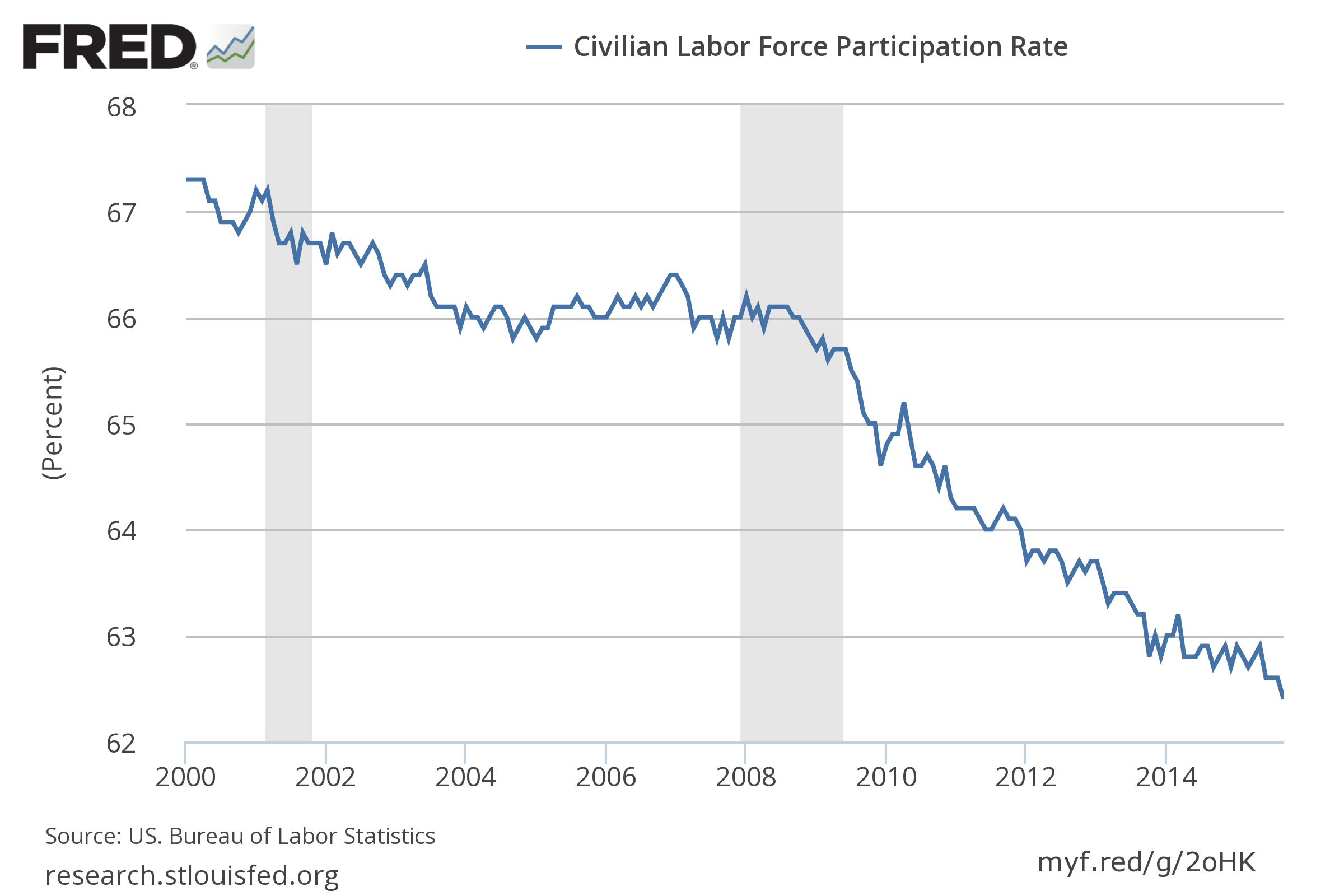 Did the Fed Fix the Economy? There's Strong Evidence of a Weak Recovery.
