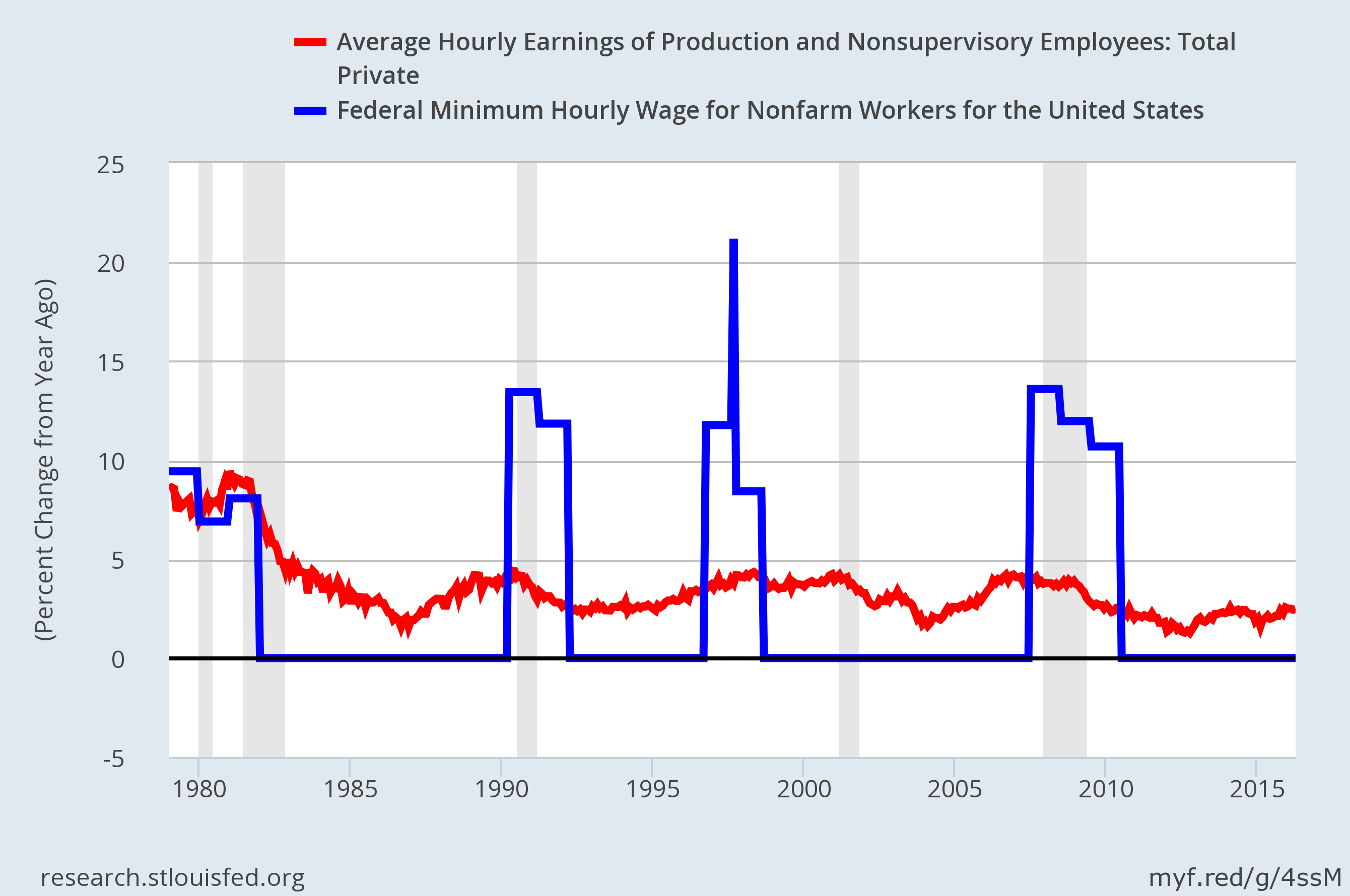 Five Facts about Minimum Wages