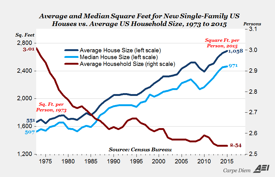 New Homes Today Have Twice the Square Feet per Person as in 1973