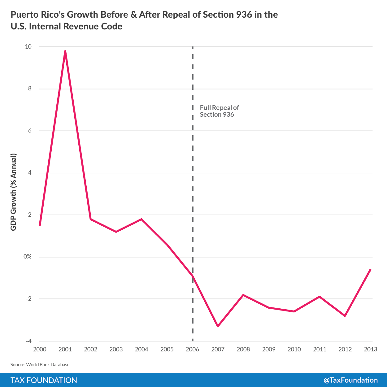 5 Reforms That Could Save Puerto Rico's Economy