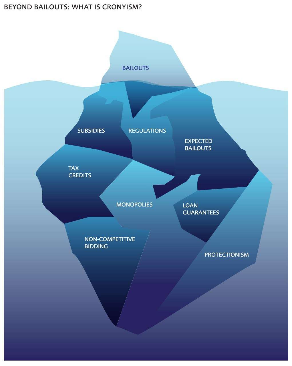 The ROI for Cronyism is Huge