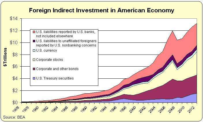 Foreign Investment Is Key For America's Economic Future