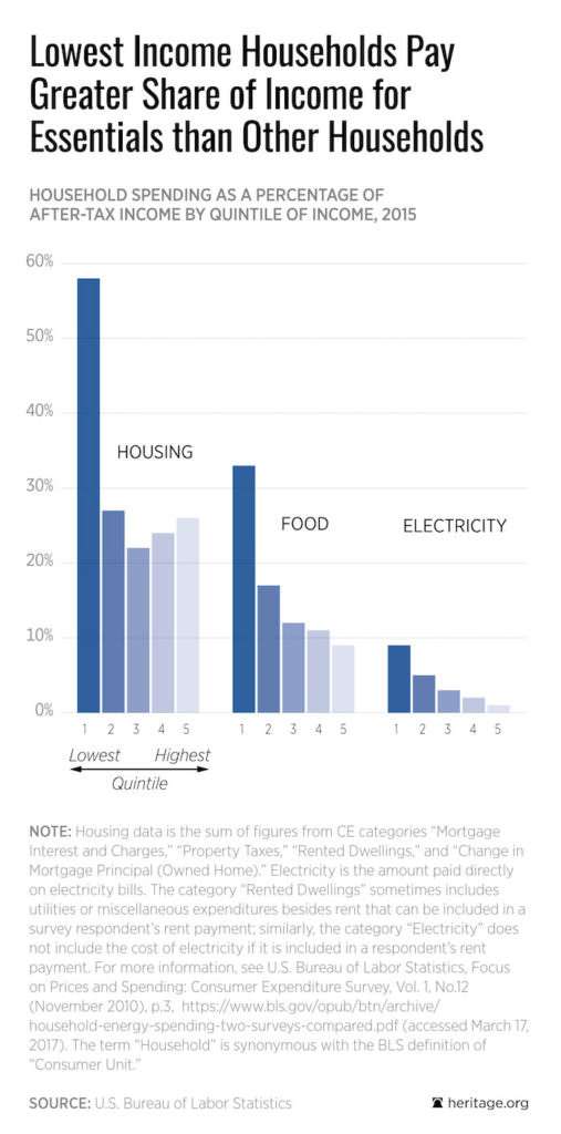 23 Ways Big Government Is Hurting the Poor