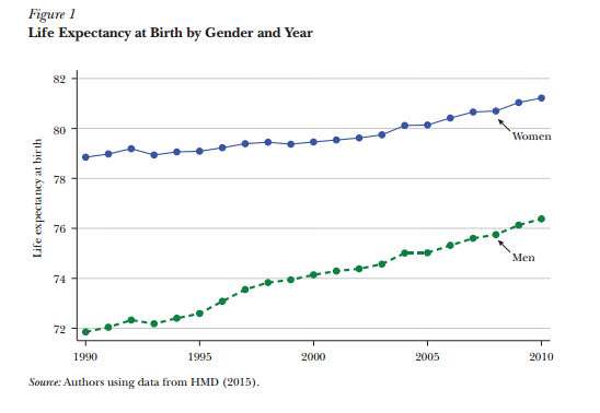 Life Expectancy Is Up, and Health Inequality Is Down