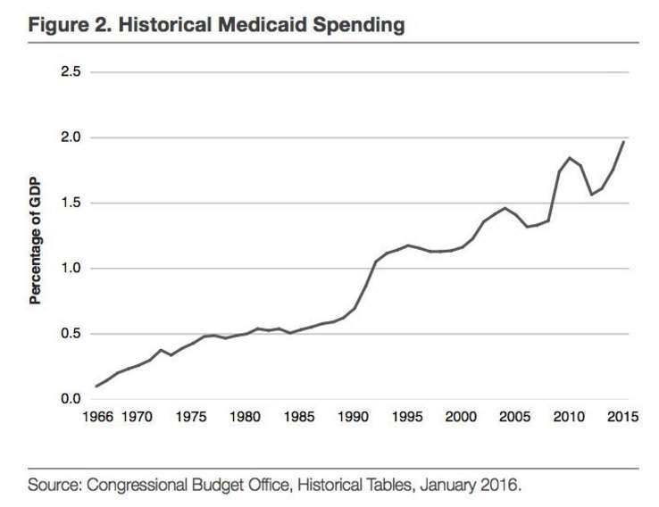 Medicaid is a Growing Mess