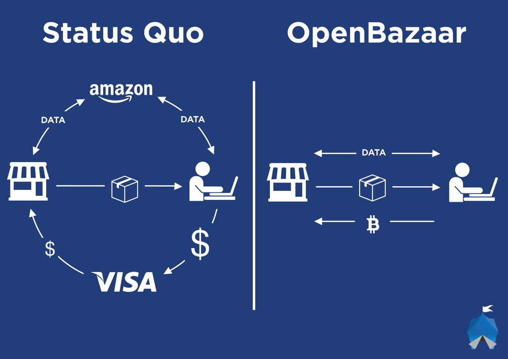 With OpenBazaar, Everyone Can Be a Retailer, Without Permission