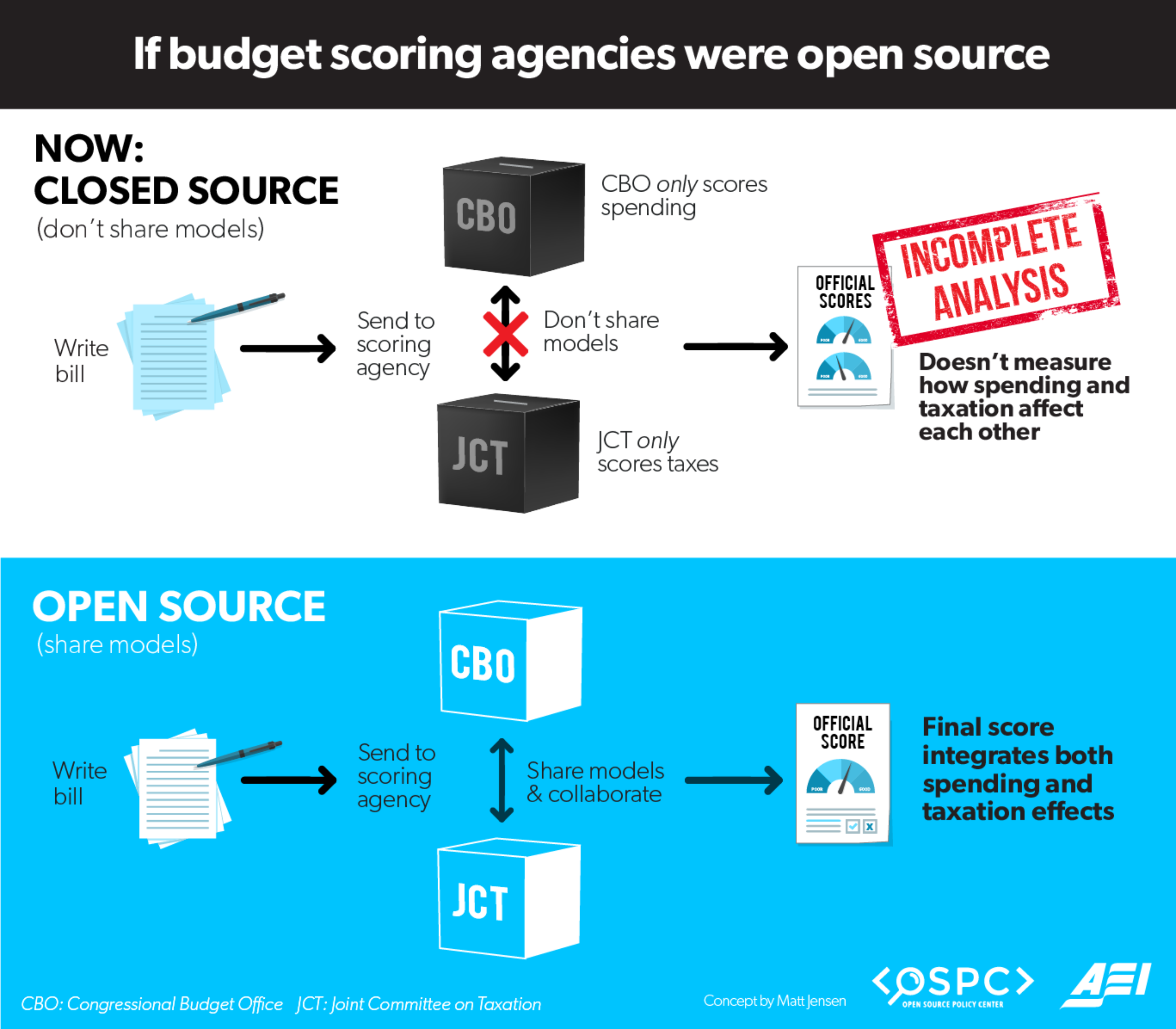 The CBO's Forecasts Are Bogus