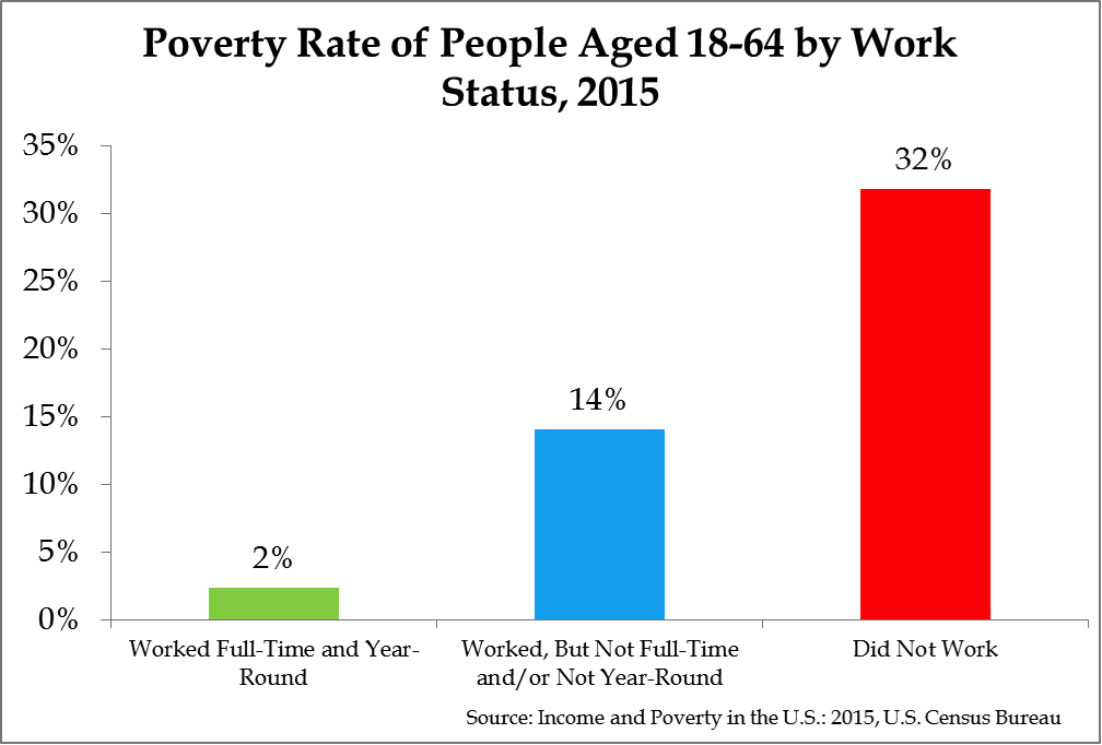 Raising the Minimum Wage Won't Alleviate Poverty. Lowering it Might.