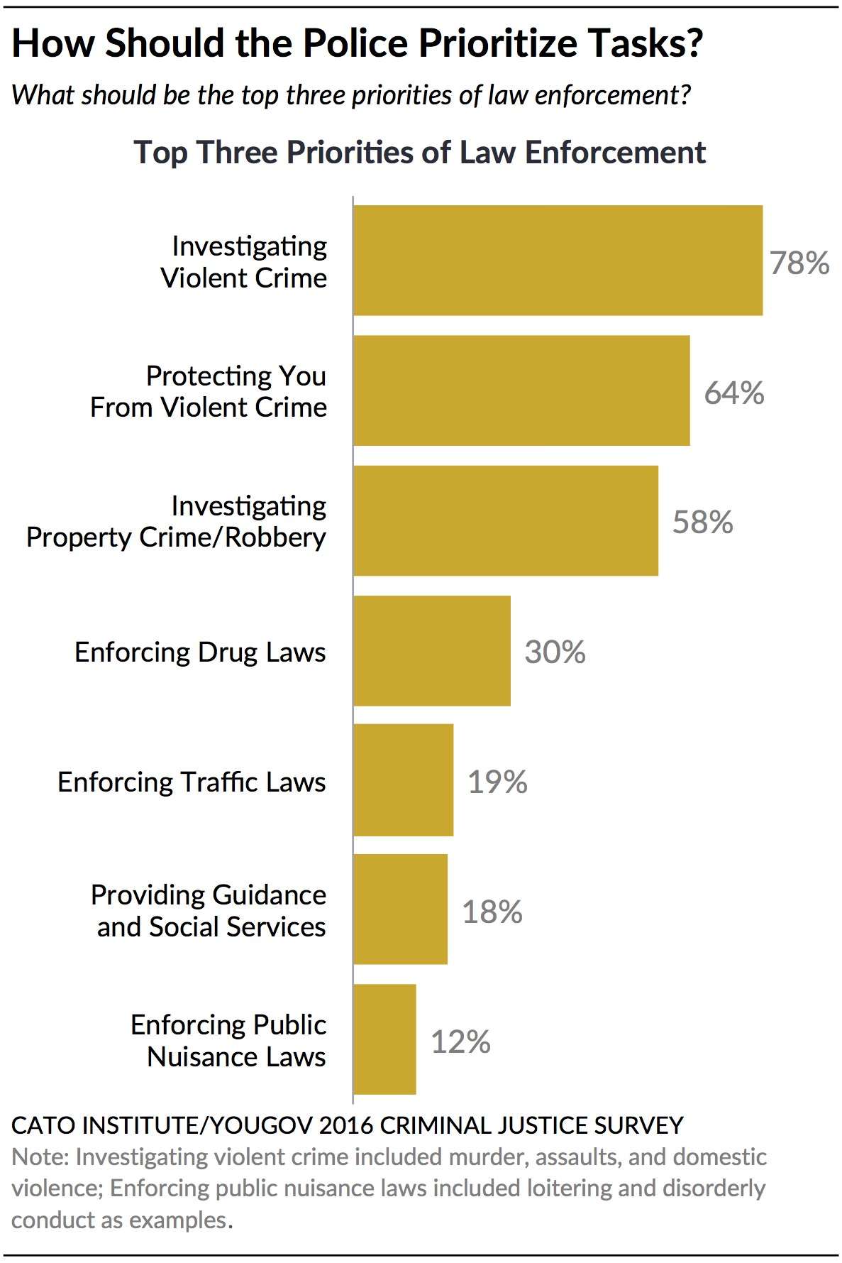 Americans Agree Violent Crime Should Be Police Priority – Not Drugs