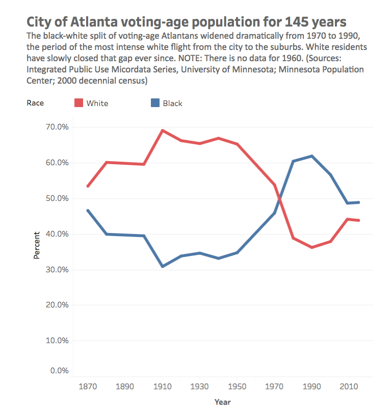 Does It Matter Whether the Mayor of Atlanta Is Black Or White?