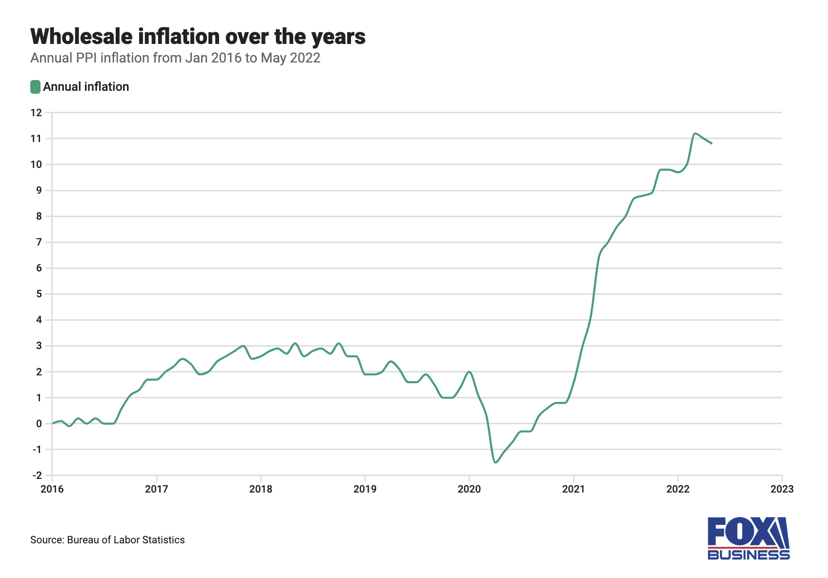 More Alarming Inflation Data Undercut the Progressive ‘Greedflation ...