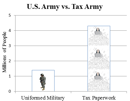 The Tax Army Is Three Times Larger than the US Army