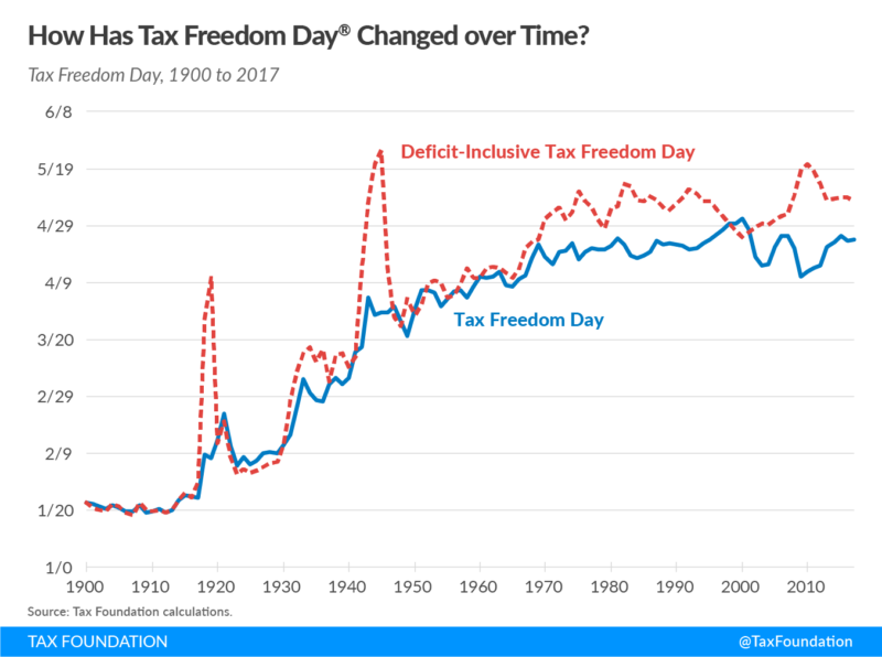 Americans Work Almost 4 Months Just to Pay Taxes