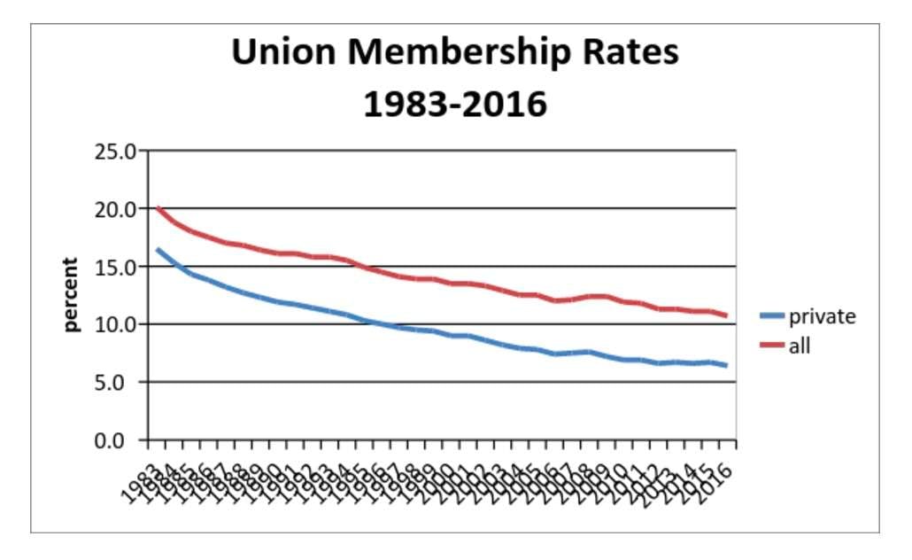 Unions Aren't as Popular as the Polls Would Have You Believe