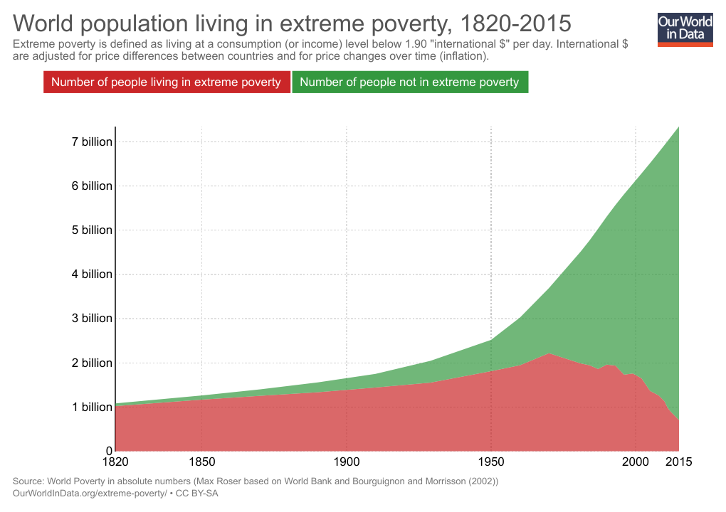 We're Seeing Massive Reductions in Global Poverty